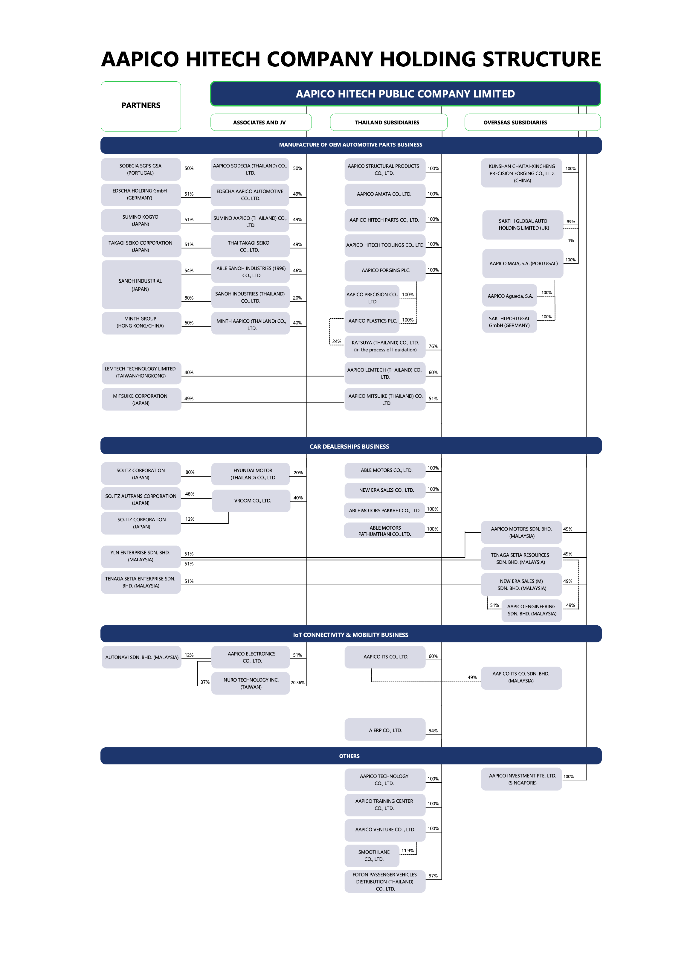 Company Holding Structure – AAPICO