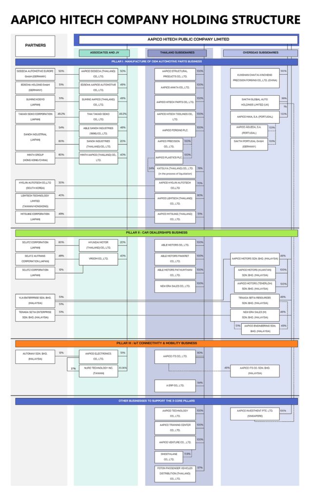 Company Holding Structure – AAPICO