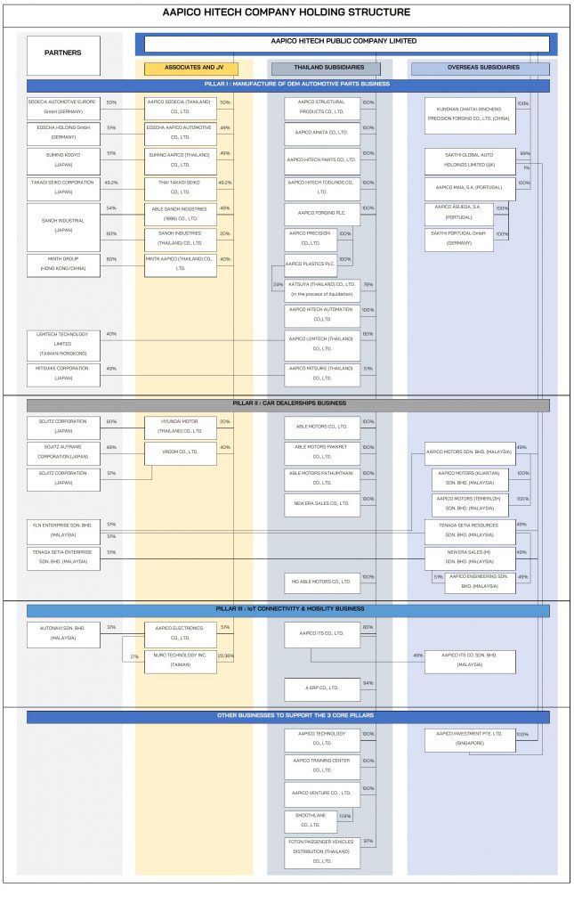 Company Holding Structure – AAPICO