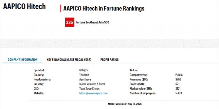 AAPICO Hitech ranked among Southeast Asia’s top 500 companies by ...